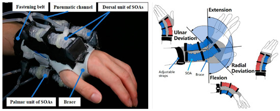State of the Art in Wearable Wrist Exoskeletons Part II: A Review of ...