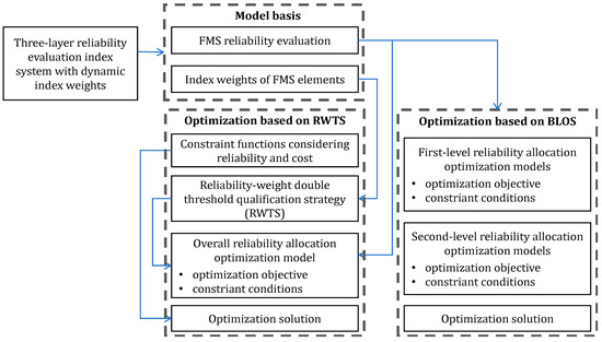Machines | Free Full-Text | An Optimization Method of Flexible Manufacturing System Reliability ...
