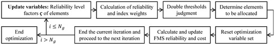 Machines | Free Full-Text | An Optimization Method of Flexible Manufacturing System Reliability ...