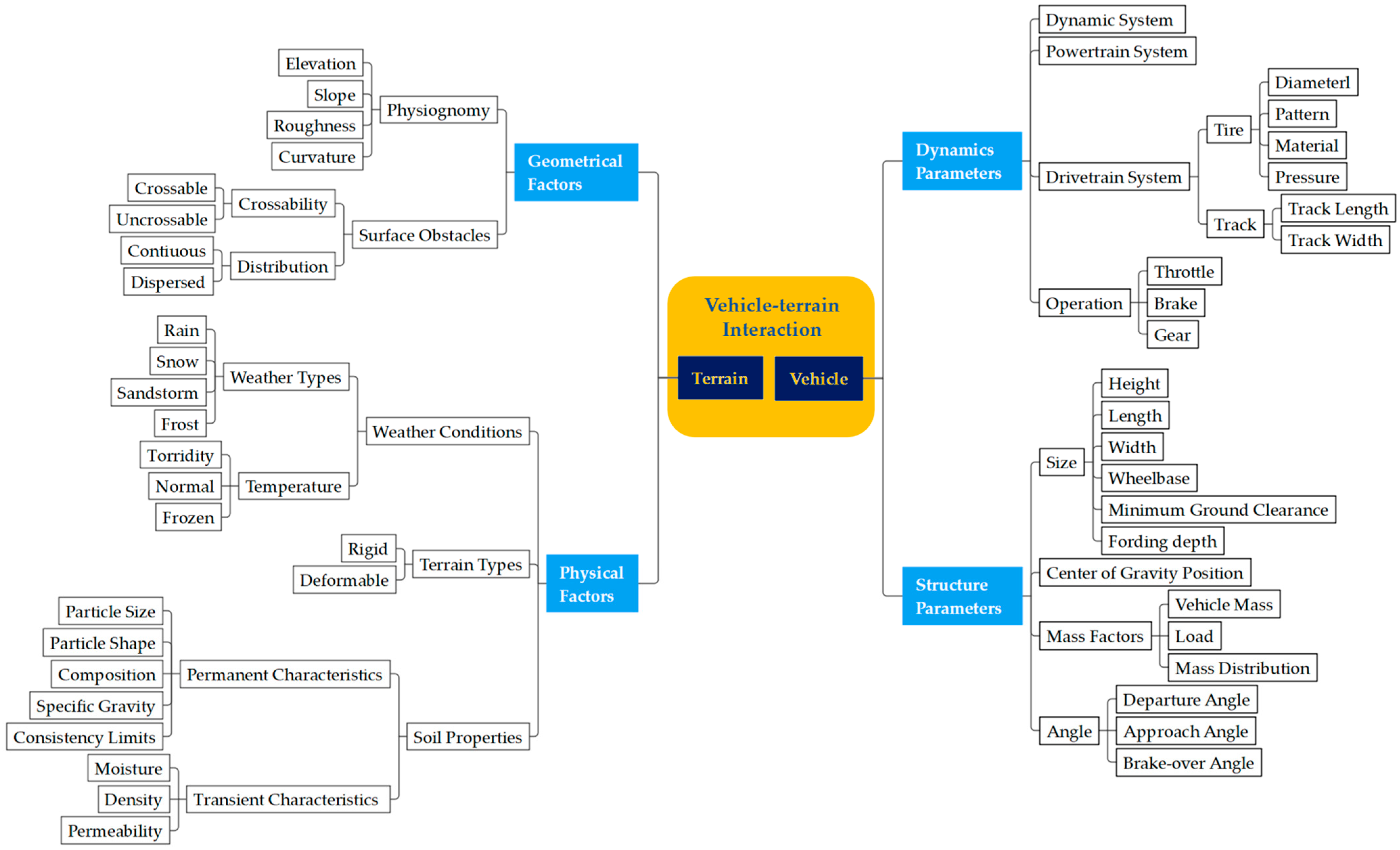 A Survey on Path Planning for Autonomous Ground Vehicles in Unstructured Environments