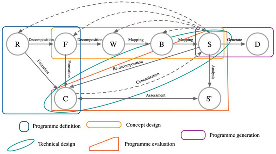 RFWBS Model: Multilevel Hybrid Mapping Solution Framework for Designing ...