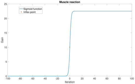 Functional Electrostimulation System for a Prototype of a Human Hand ...
