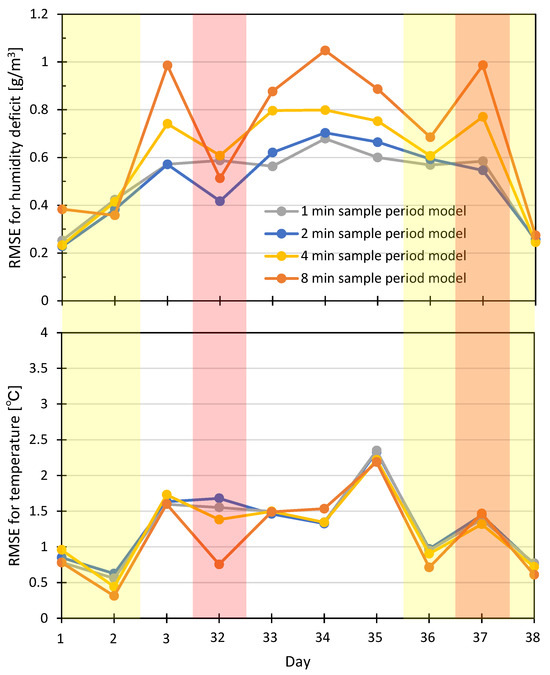 Model Predictive Control of Humidity Deficit and Temperature in Winter ...