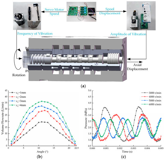 Analysis of the Control Characteristics of the Electro-Hydraulic ...