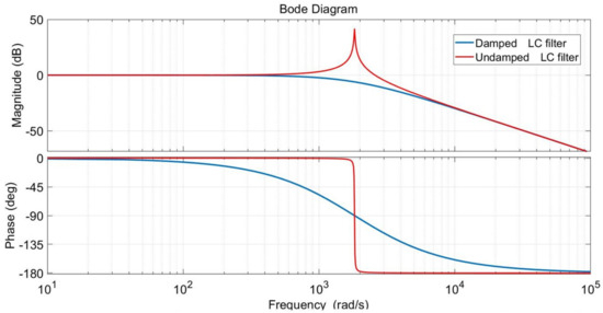 Active Disturbance Rejection Control for Distributed Energy Resources in Microgrids