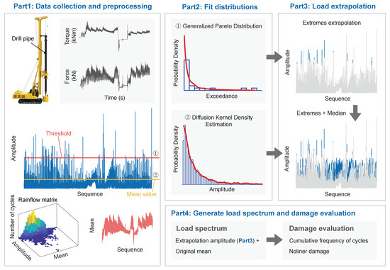 A Novel Load Extrapolation Method for Multiple Non-Stationary Loads on ...