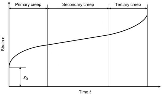 Development of a Cyclic Creep Testing Station Tailored to Pressure ...