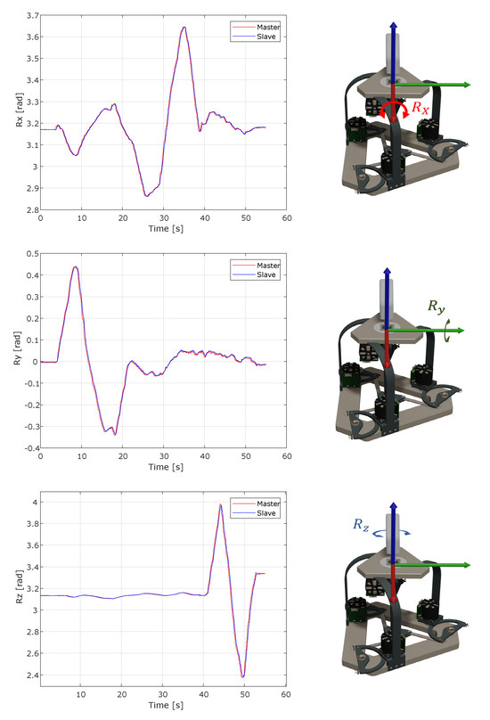 Experimental Use Validation of the Master Hybrid Haptic Device ...