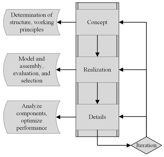 Machines | Free Full-Text | Exploring a Material-Focused Design ...