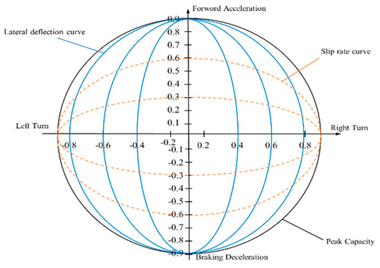 An Optimal Hierarchical Control Strategy for 4WS-4WD Vehicles Using ...