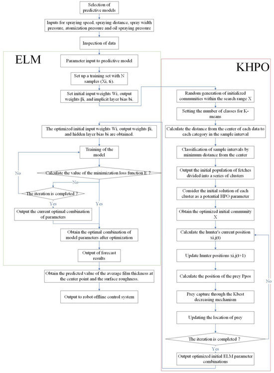 Research On Spraying Quality Prediction Algorithm For Automated Robot Spraying Based On Khpo Elm 4227