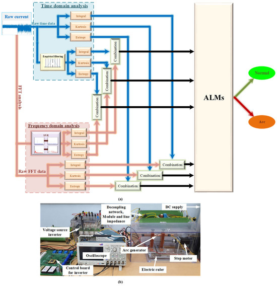 DC Series Arc Fault Diagnosis Scheme Based on Hybrid Time and Frequency Features Using ...