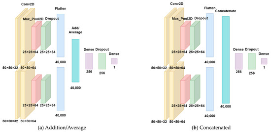 Machines | Free Full-Text | A Multi-Input Convolutional Neural Network ...
