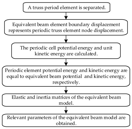 Equivalent Continuum Modeling for Flexible Slender Quadrilateral Truss ...