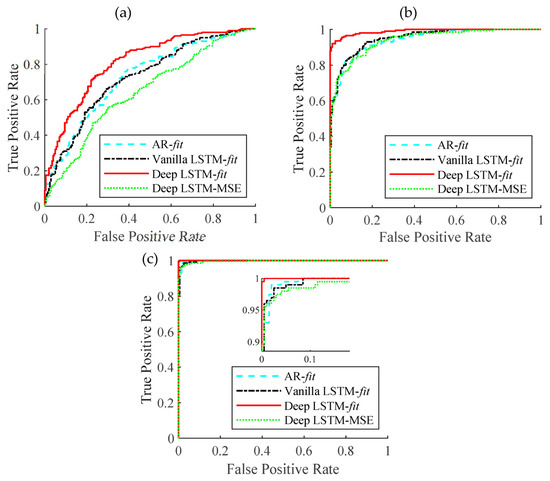 Machines | Free Full-Text | A Deep-LSTM-Based Fault Detection Method ...
