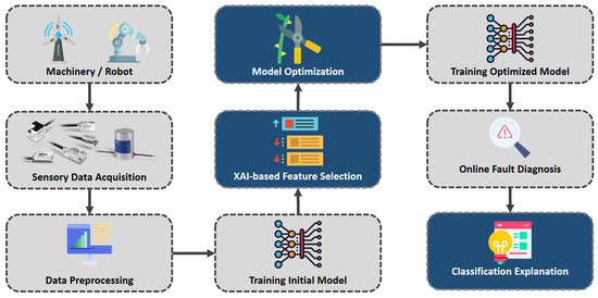 Unveiling the Black Box: A Unified XAI Framework for Signal-Based Deep ...