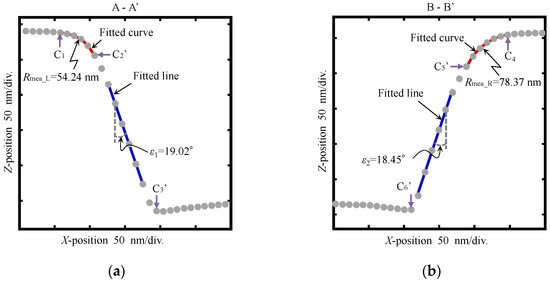Compensation Method for Correcting the Topography Convolution of the 3D ...