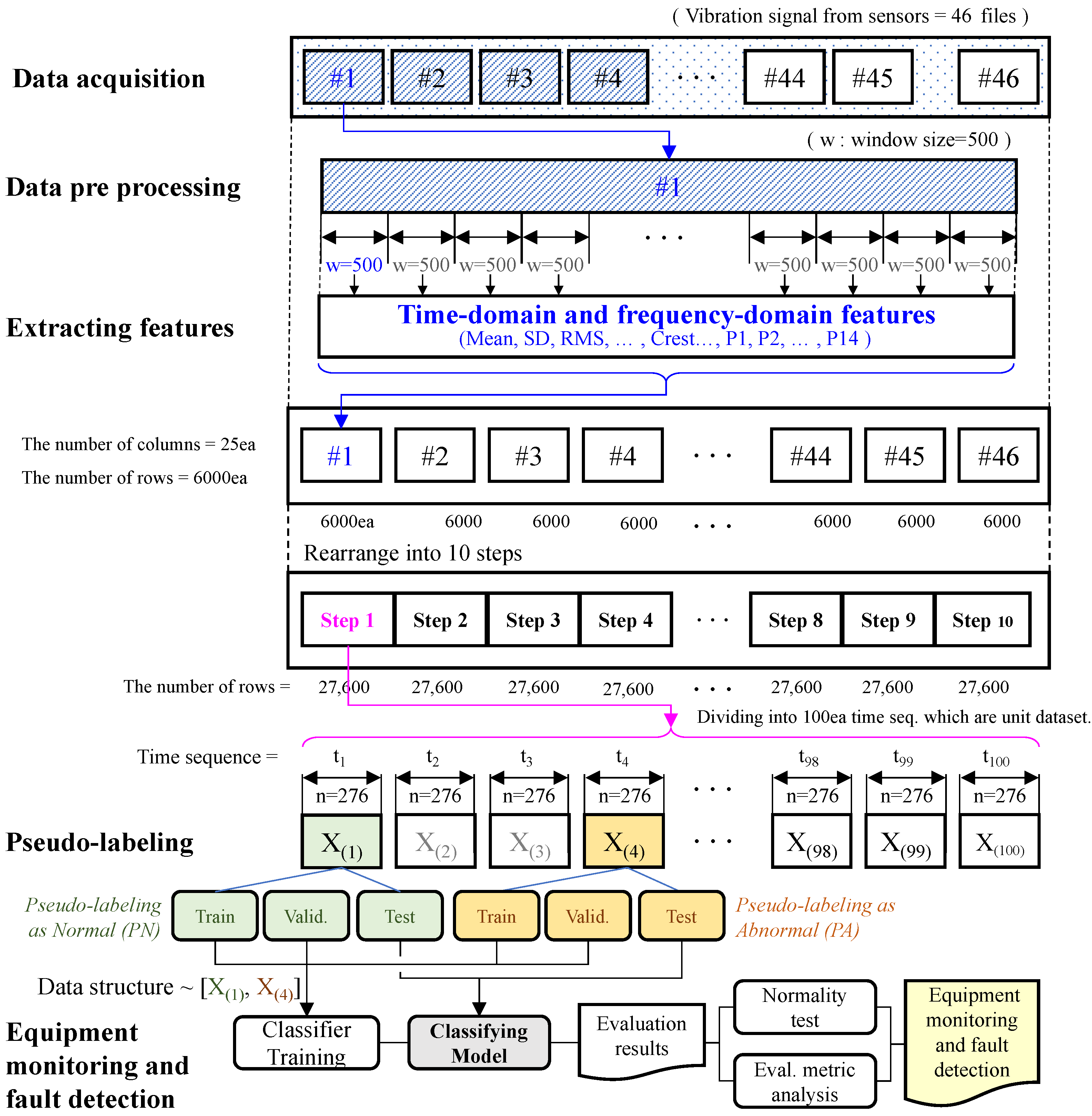 Gearbox Condition Monitoring and Diagnosis of Unlabeled Vibration Signals Using a Supervised ...