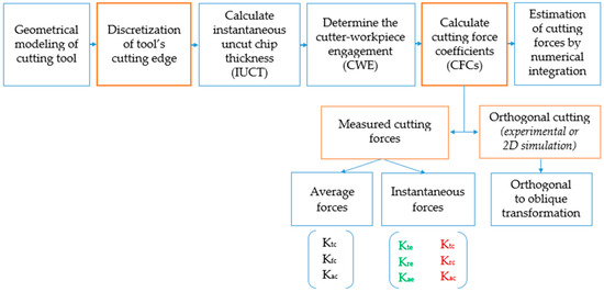 A Review of Proposed Models for Cutting Force Prediction in Milling Parts with Low Rigidity