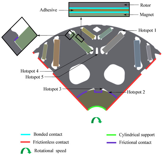 Thermomechanical Rotor Fatigue of an Interior Permanent Magnet ...