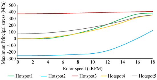 Thermomechanical Rotor Fatigue of an Interior Permanent Magnet ...