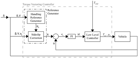 On Torque Vectoring Control: Review and Comparison of State-of-the-Art ...
