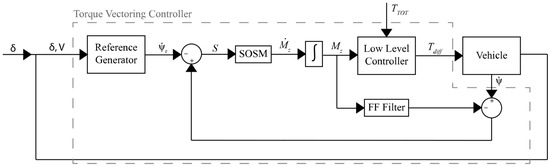 On Torque Vectoring Control: Review and Comparison of State-of-the-Art ...