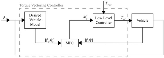 On Torque Vectoring Control: Review and Comparison of State-of-the-Art ...