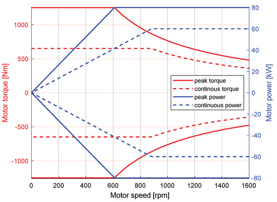 On Torque Vectoring Control: Review and Comparison of State-of-the-Art ...