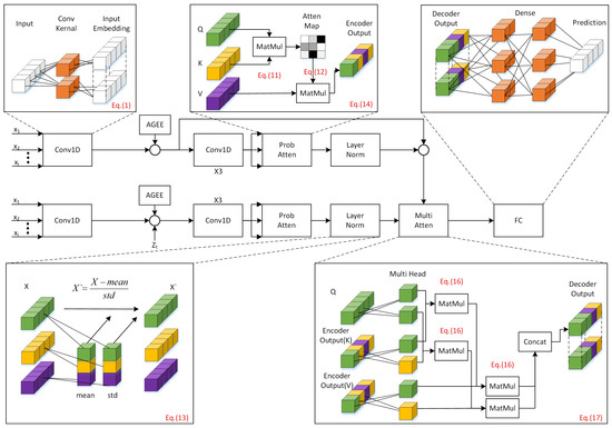 Predicting Assembly Geometric Errors Based on Transformer Neural Networks