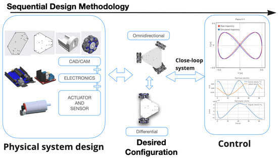 Design, Assembly and Control of a Differential/Omnidirectional Mobile Robot through Additive ...