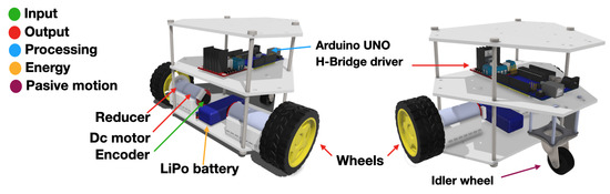 Design, Assembly and Control of a Differential/Omnidirectional Mobile Robot through Additive ...
