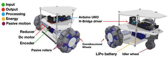 Design, Assembly and Control of a Differential/Omnidirectional Mobile Robot through Additive ...
