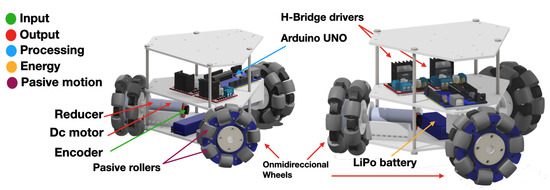 Design, Assembly and Control of a Differential/Omnidirectional Mobile Robot through Additive ...