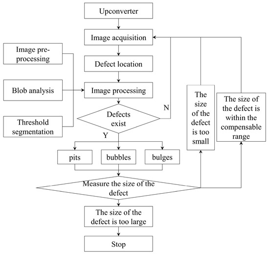 Machines | Free Full-Text | Machine Vision-Based Surface Defect ...