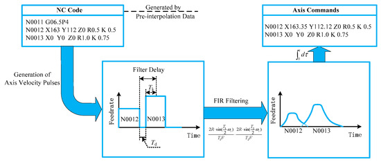 An Adapted NURBS Interpolator with a Switched Optimized Method of Feed ...