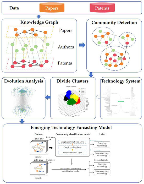 Machines | Free Full-Text | Forecasting Emerging Technologies in ...