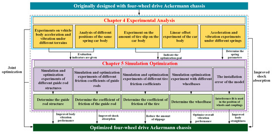 Research on Running Performance Optimization of Four-Wheel-Driving ...