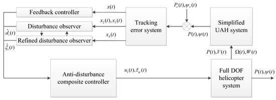 Trajectory Tracking Control Based on a Composite Disturbance Observer for Unmanned Autonomous ...