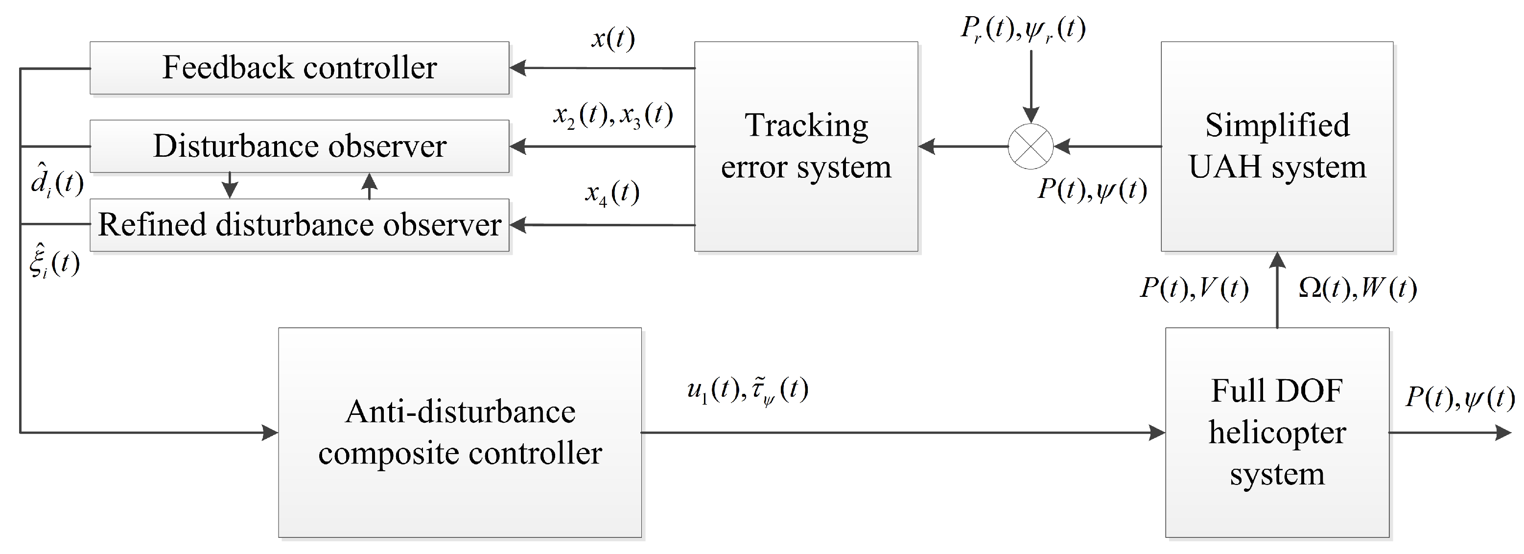Trajectory Tracking Control Based on a Composite Disturbance Observer for Unmanned Autonomous ...