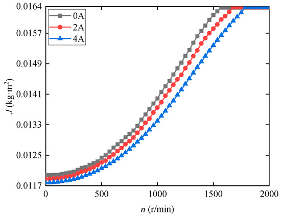 Design and Analysis of a Moment of Inertia Adjustment Device