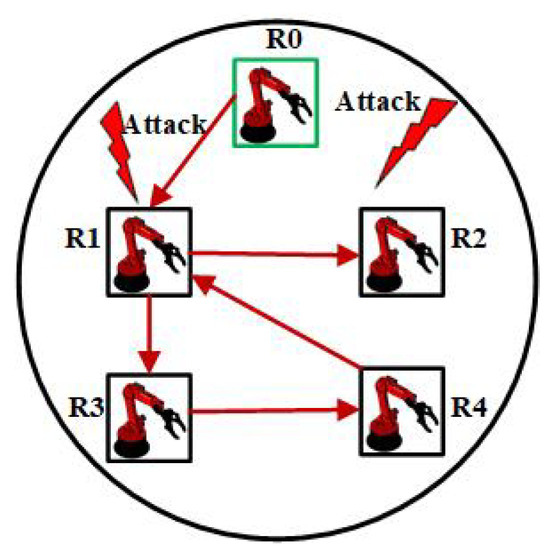 Adaptive Sliding Mode Resilient Control of Multi-Robot Systems with a Leader–Follower Model ...