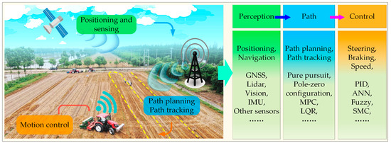 Applications of Autonomous Navigation Technologies for Unmanned ...
