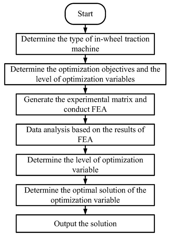 Multi-Objective Optimization of Yokeless and Segmented Armature Machine ...