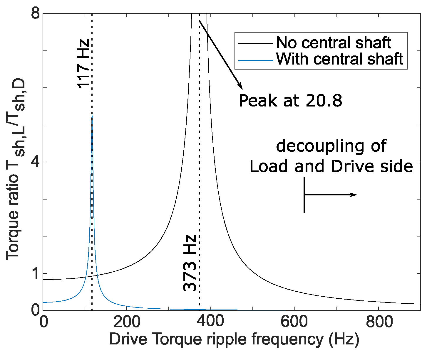 Active Torque Control for Speed Ripple Elimination: A Mechanical ...
