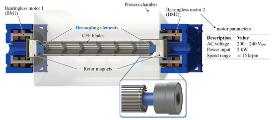 Supercritical Operation of Bearingless Cross-Flow Fan