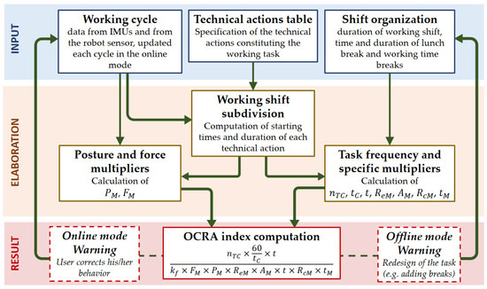 Physical Ergonomics Monitoring in Human–Robot Collaboration: A Standard ...