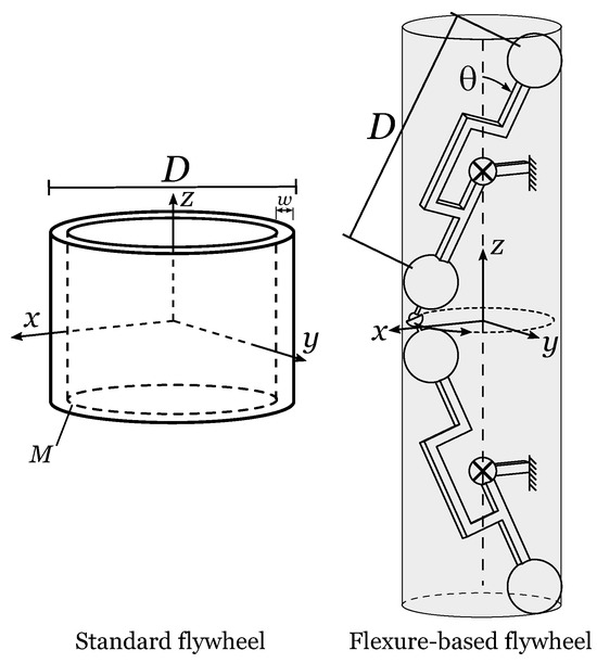Design of a Flexure-Based Flywheel for the Storage of Angular Momentum ...