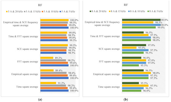 Various Feature-Based Series Direct Current Arc Fault Detection Methods Using Intelligence ...