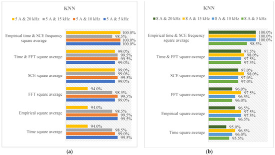 Various Feature-Based Series Direct Current Arc Fault Detection Methods Using Intelligence ...